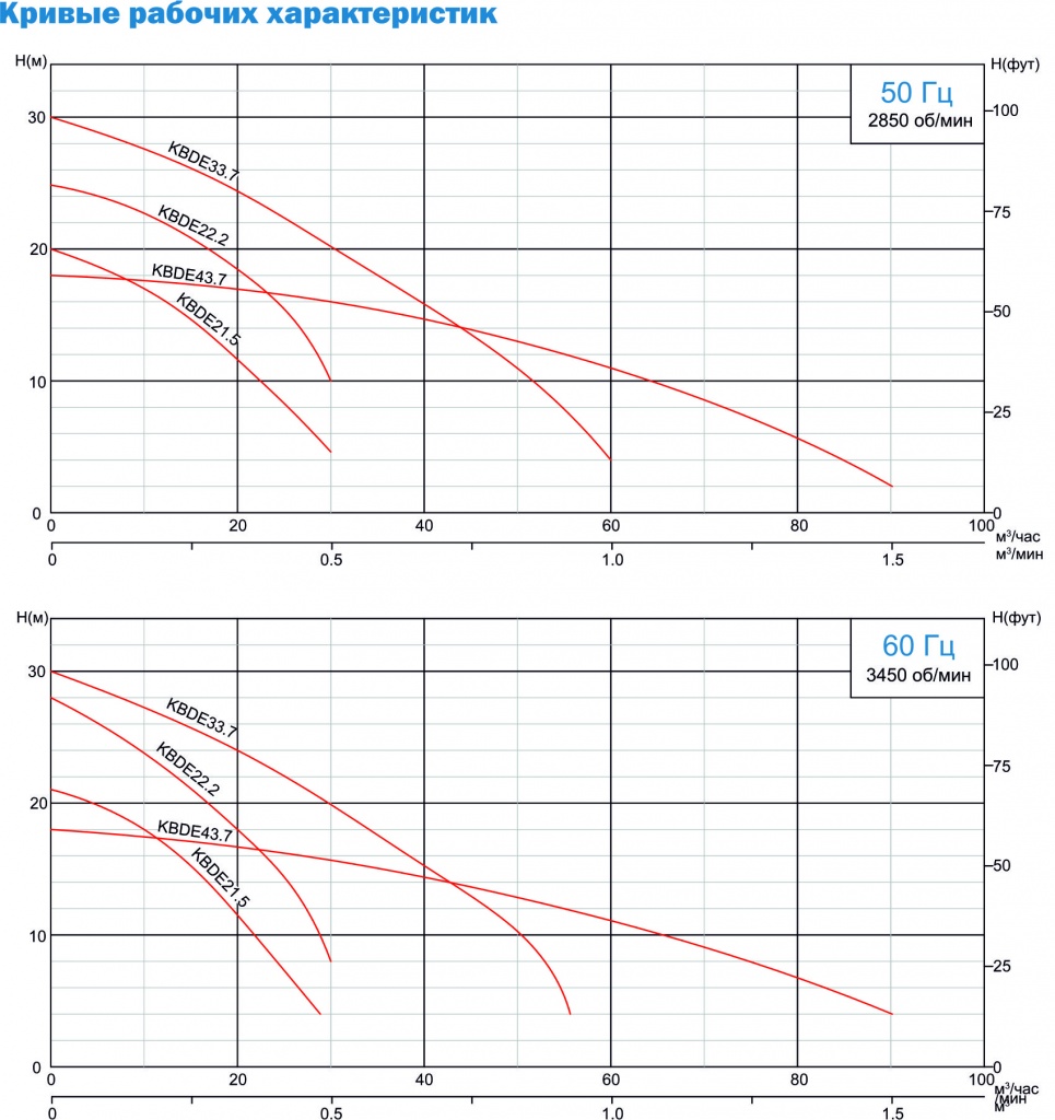Дренажный насос Серия KBDE купить